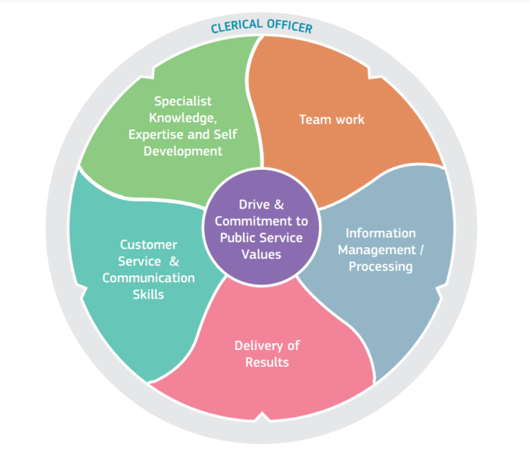 Clerical Officer | Competency Based Interviews | Training